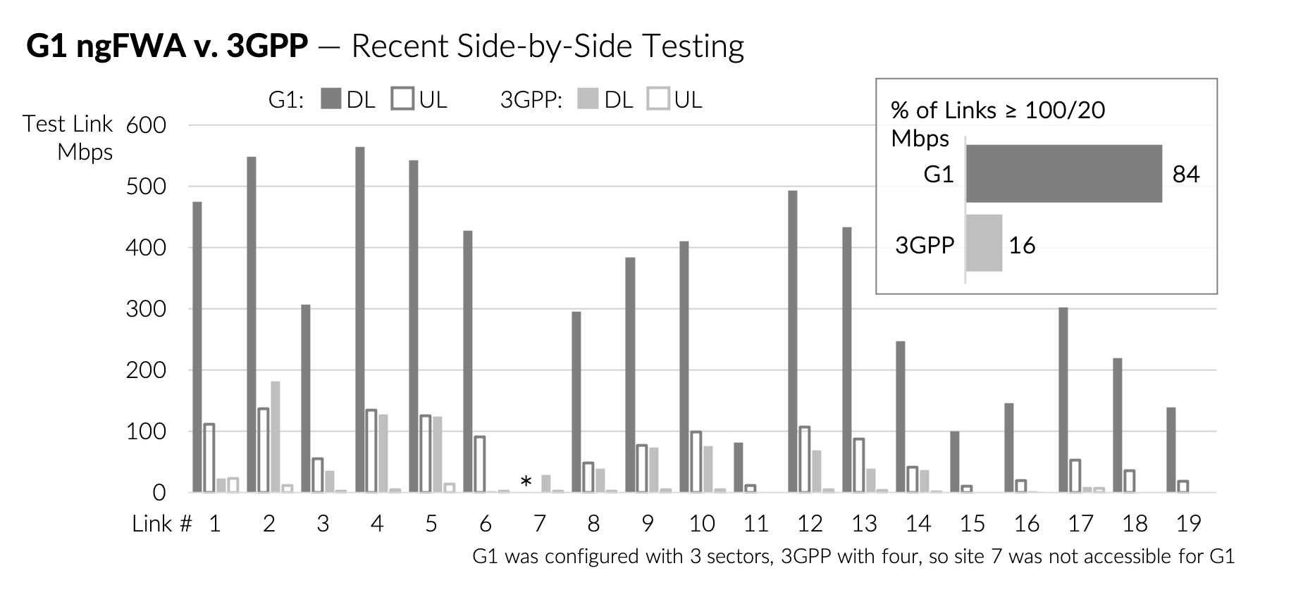 Real World Performance: G1 vs. 3GPP - Tarana Wireless