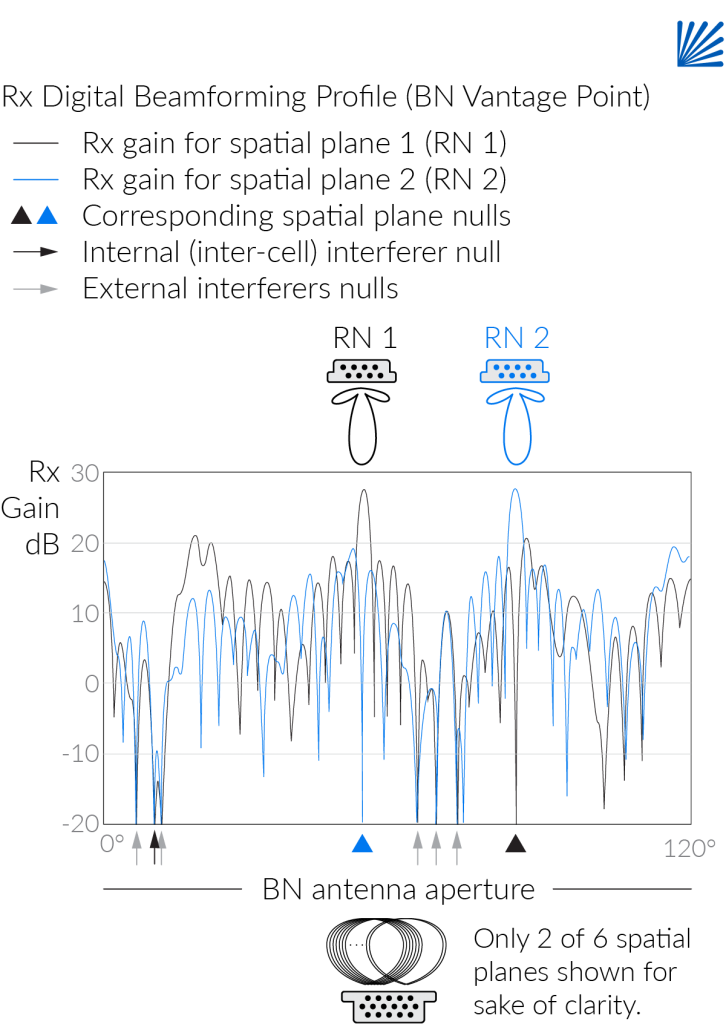 Principles of ngFWA Design: Interference Cancellation - Tarana Wireless