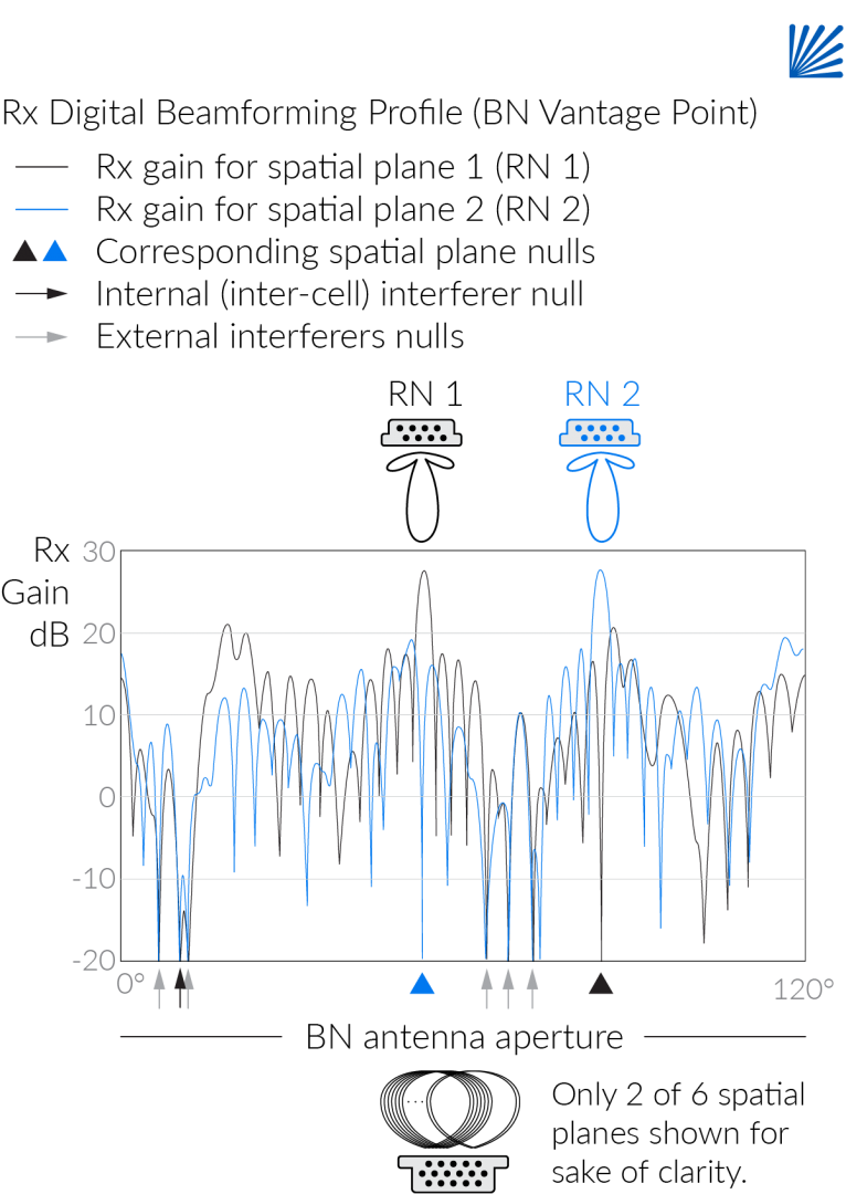 Principles of ngFWA Design: Interference Cancellation - Tarana Wireless