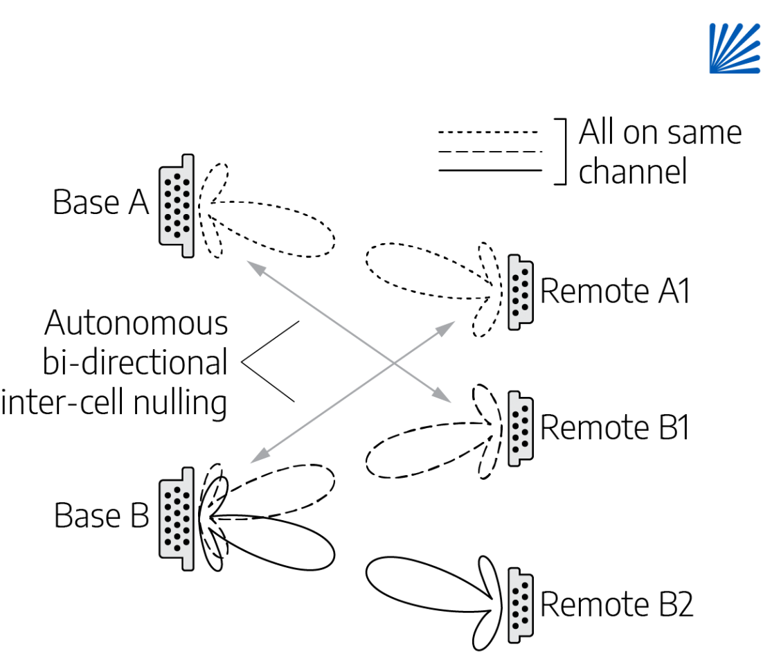 Principles of ngFWA Design: Interference Cancellation - Tarana Wireless