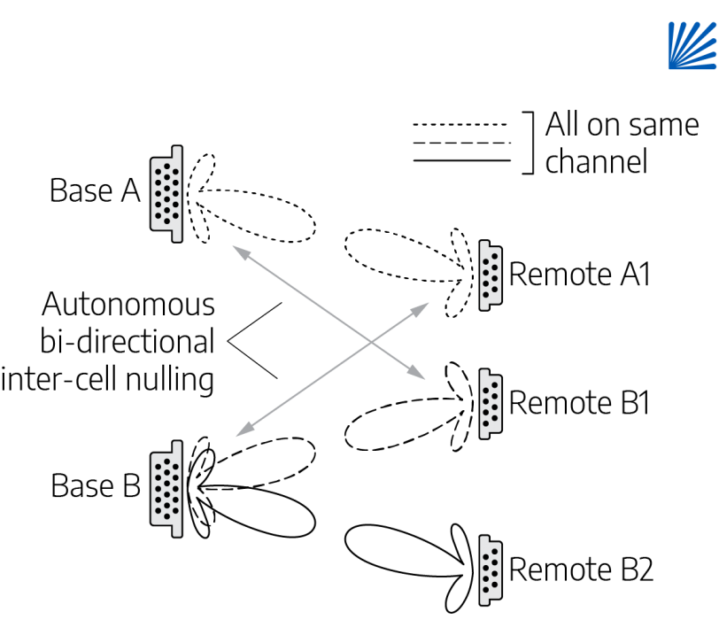 Principles of ngFWA Design: Interference Cancellation - Tarana Wireless